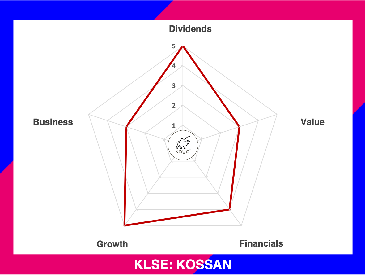 KOSSAN RUBBER INDUSTRIES BERHAD - Kaya Plus