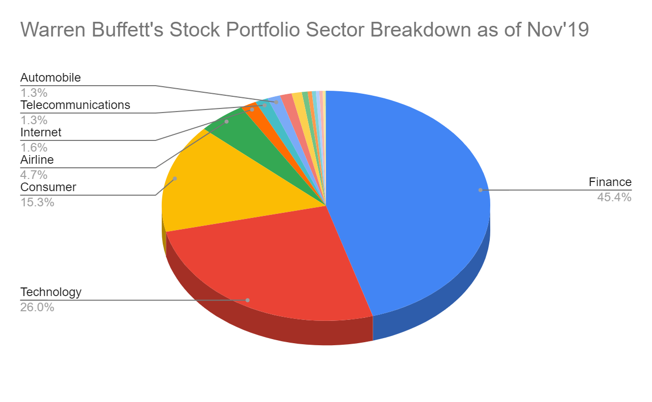 What Can We Learn From Warren Buffett's Portfolio? - Kaya Plus