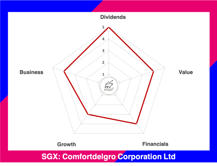 COMFORTDELGRO CORPORATION LTD - Kaya Plus