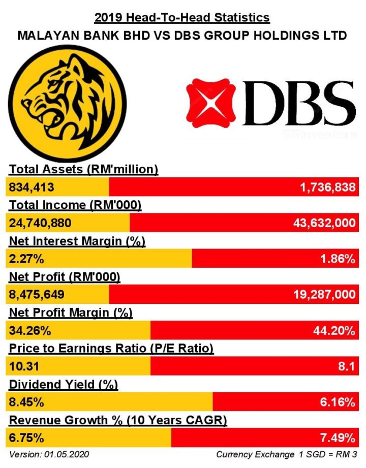 Malayan Banking Bhd. V.S. DBS Group Holdings Ltd. - Kaya Plus