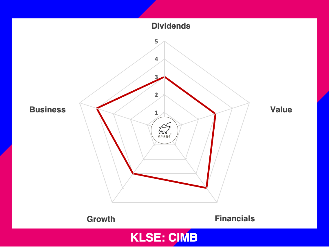 CIMB GROUP HOLDINGS BERHAD - Kaya Plus