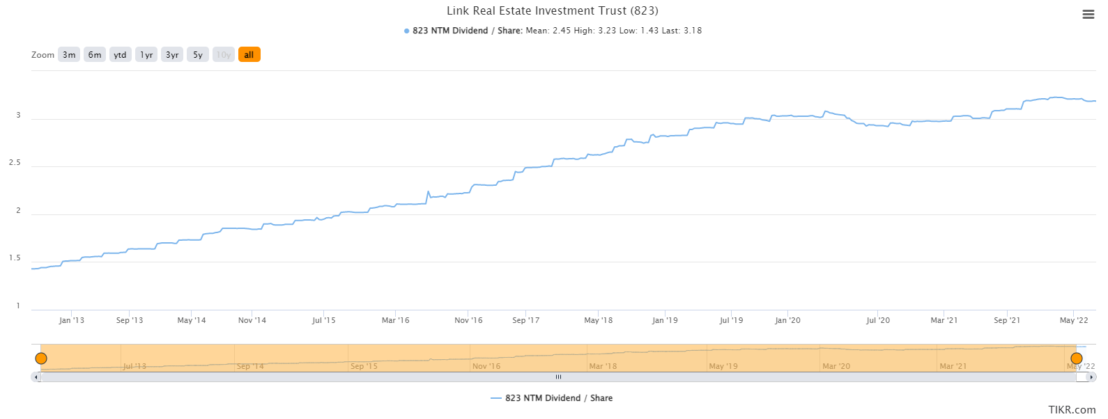 Link REIT: 8 Things To Know Before Investing - Kaya Plus