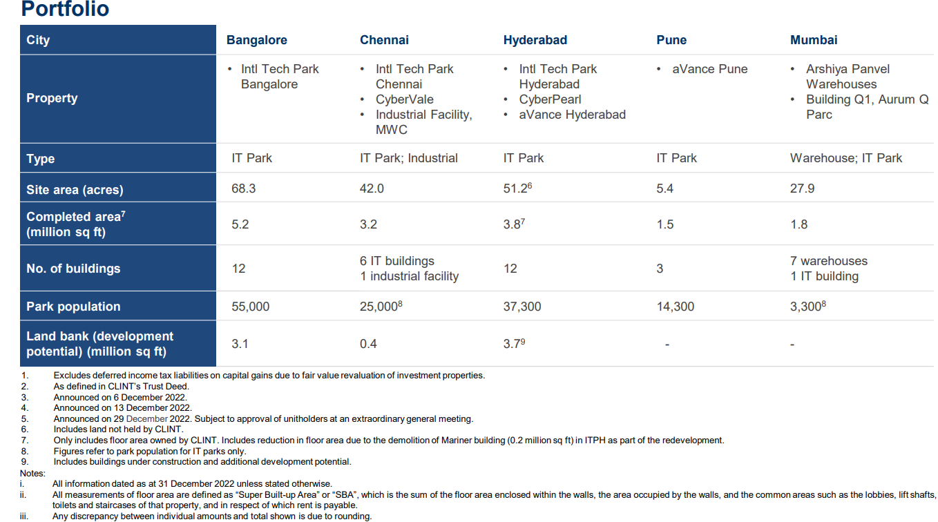 CapitaLand India Trust: 6 Things to know before investing - Kaya Plus