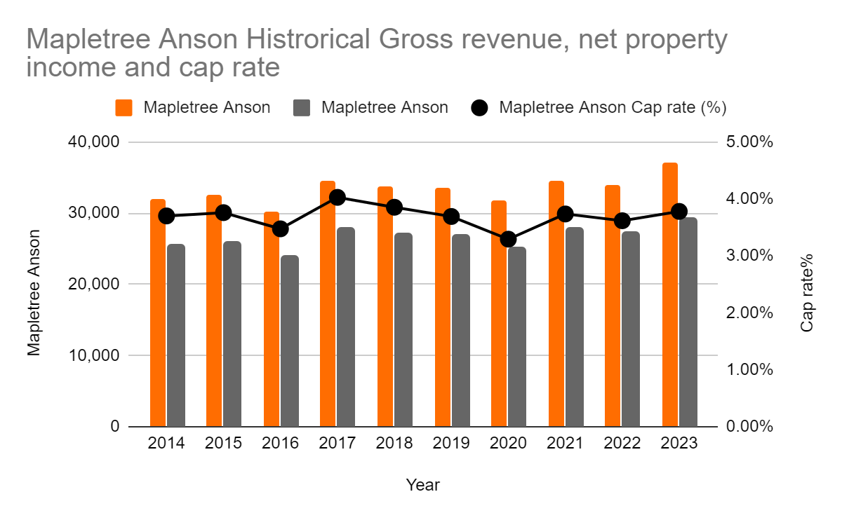 Mapletree Pan Asia Commercial Trust: Better post-Mapletree Anson ...